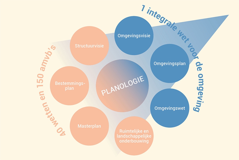 Planologie en Omgevingswet - Wissing